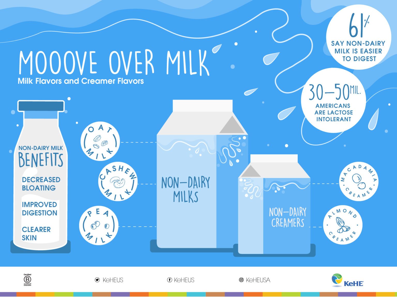KeHE Blog: Move over Milk! Consumers Ditching Dairy are Craving ...